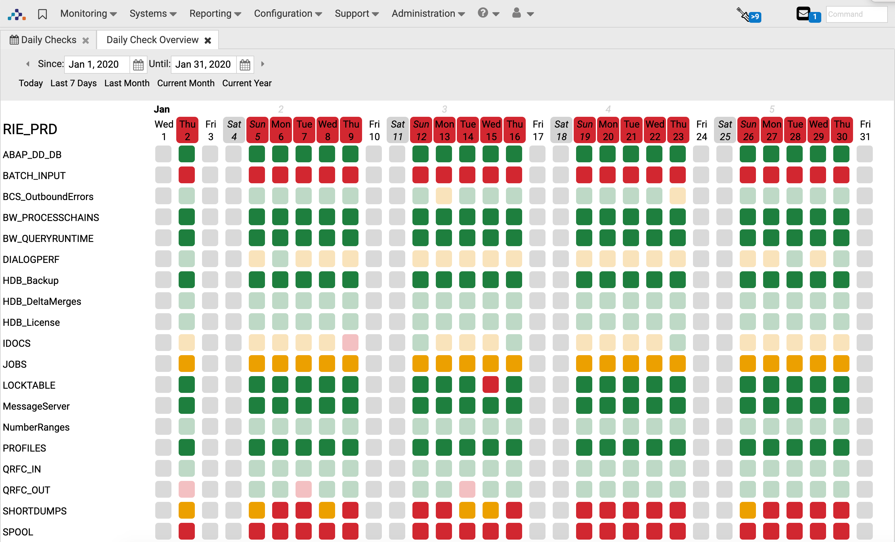 Sap System Monitoring